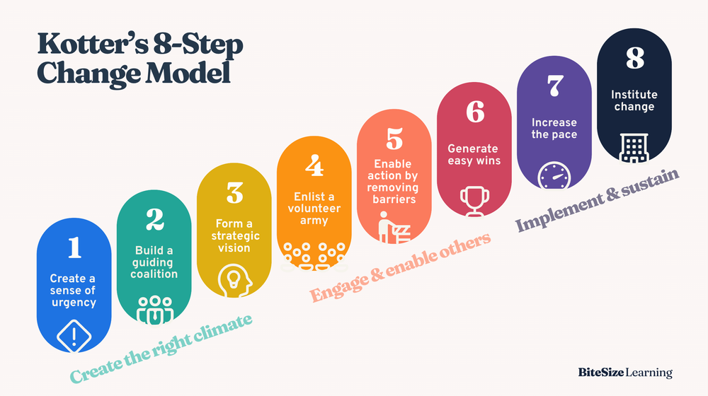 Change Management: Kotter & ADKAR für erfolgreiche Projekte